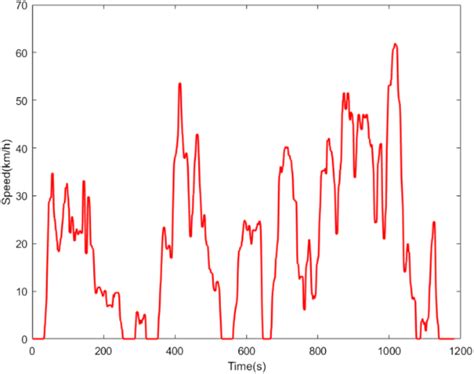 Driving Cycle Based On K Means Clustering Algorithm Download