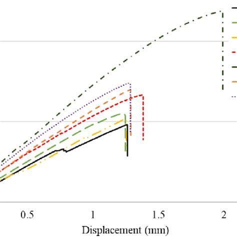 Representative Load Displacement Curves Of PLA Core Specimens SLJs As A Download Scientific