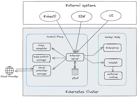 Deploy Apache Spark With Kubernetes K8s Dataeng Lab