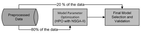 20 80 data split for model selection and model validation of the
