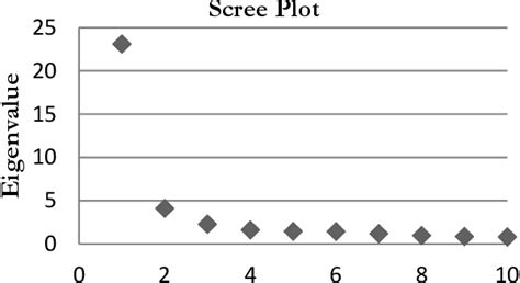 Transforming Rubrics Using Factor Analysis Semantic Scholar
