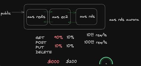 강의 내용에서 언급한 아키텍처에서 Aws Redis는 어디서 위치 인프런 커뮤니티 질문and답변