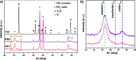 Bjnano Nanostructured Tio2 Based Gas Sensors With Enhanced