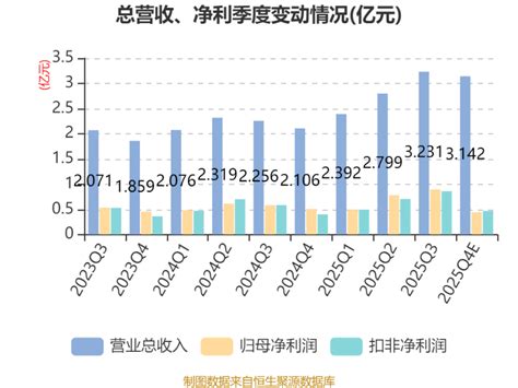 福晶科技：2025年净利2 62亿元 同比增长19 88 东方财富网