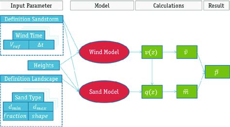 block diagram of the mlast model with subroutines download