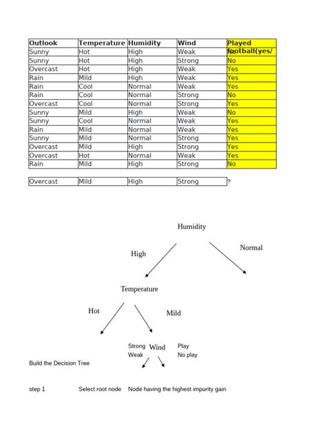 decision tree pdf