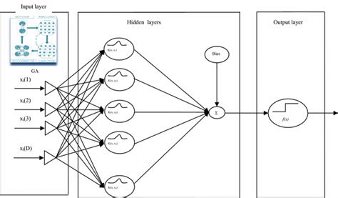 The Hybrid Genetic Support Vector Machines Optimized In GAs On The Download Scientific Diagram