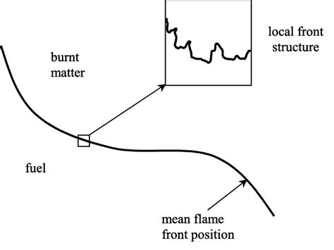 Schematic Representation Of The Scale Separation Download Scientific
