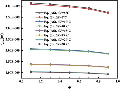 Drop Size Distributions For Different Heat Transfer Coefficient Of The