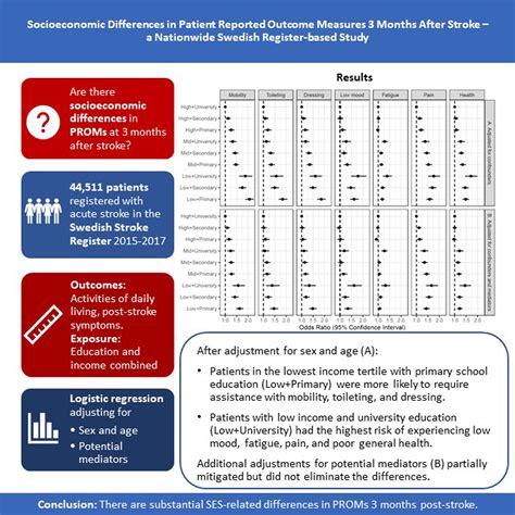 Socioeconomic Differences In Patient Reported Outcome Measures 3 Months After Stroke A