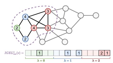igel encoding of the green vertex dashed region denotes e α v α 2