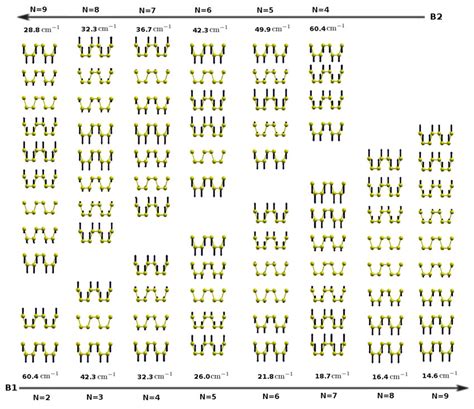 Eigenvectors And Frequencies For Two B Modes Bottom Is The Download Scientific Diagram