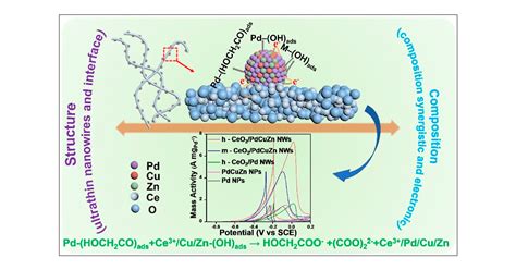 Pdcuzn Nanoparticle Decorated Ultrathin Amorphous Ceo2 Nanowires For Ethylene Glycol