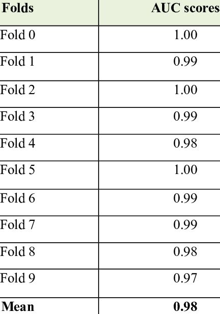 Auc Values For Each Fold Of The Hybrid Model Download Scientific Diagram