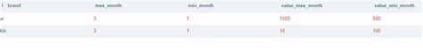 Apache Spark How To Subtract Min Max Dates Values And Calculate With