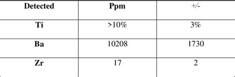 table 1 from synthesis and characterization of tio2 nanoparticle and
