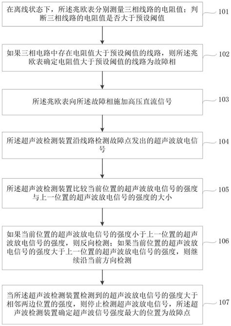 A Single Phase Ground Fault Location Method And System Eureka Patsnap