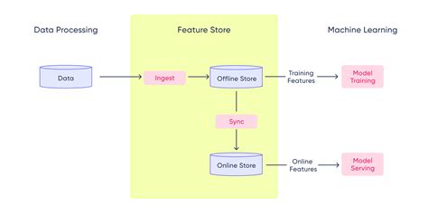 Deploying A Recommendation System Using Fastapi Tf Serving And Feast