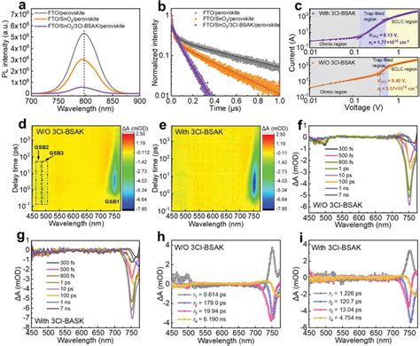 A Pl And B Trpl Spectra Of Perovskite Films Deposited On Fto Download Scientific Diagram