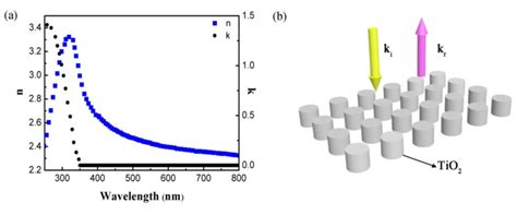 A Measured Refractive Index Of TiO 2 From Ref 21 Blue Squares And Download Scientific