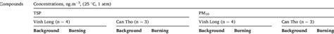 Concentrations Of Particle Bound Individual Pahs Download Scientific
