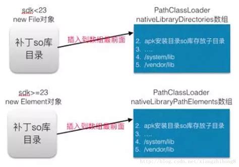 android热修复技术总结 xiangzhihong8的专栏 csdn博客 classcastexception artmethod