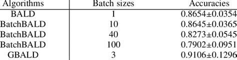 mean±std of bald batchbald and gbald of active acquisitions on mnist