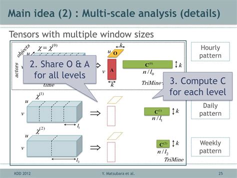 Ppt Fast Mining And Forecasting Of Complex Time Stamped Events