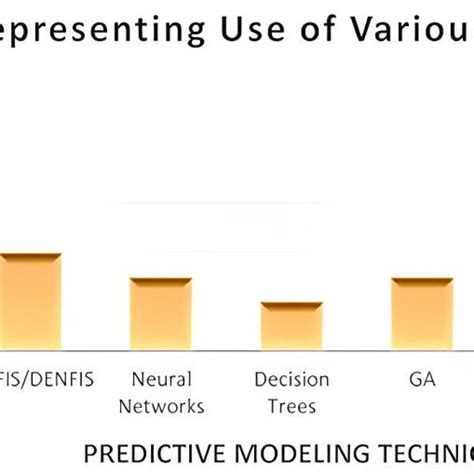statistical data representation of frequently used ai modeling