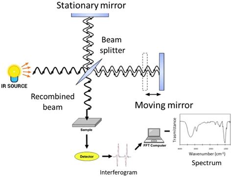 Ir Spectroscopy