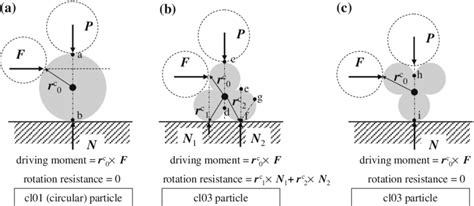 Particle Rotation Resistance In Simple Cases A Neutrally Unstable Download Scientific Diagram
