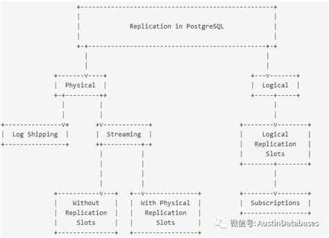 Postgresql 逻辑复制槽，what When How Check And Monitor 这一篇postgre的slotname