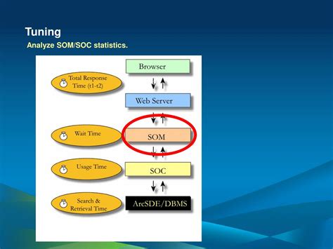 ppt arcgis enterprise systems performance and scalability testing