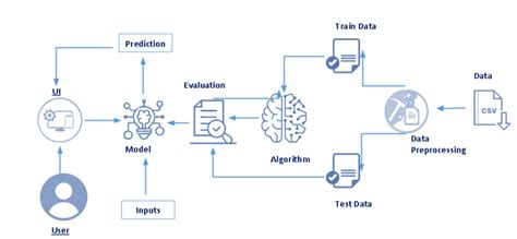 Github Praveen Chronic Kidney Disease Prediction