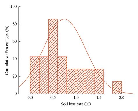 Histogram Of Distribution Frequency Of Soil Loss Rate Download