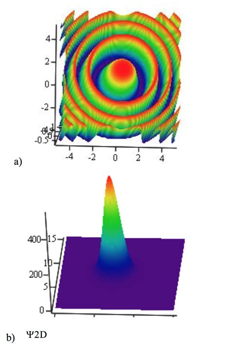 Graphs Of The Chirplet Optical Wavelet A 3 D Wavelet Representation