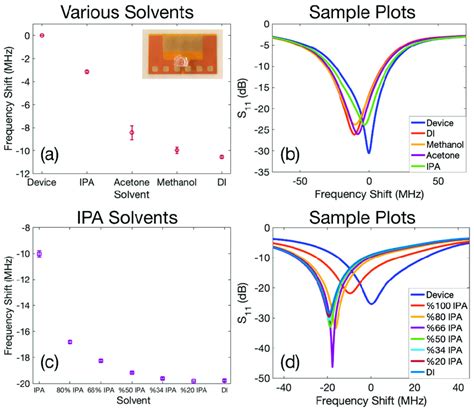 A Resonant Frequencies Obtained When Various Solvents Were Filled