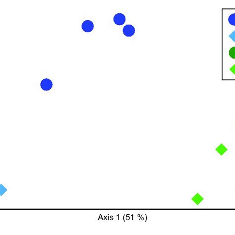 beta diversity analysis in ordination plot pcoa of the bray curtis