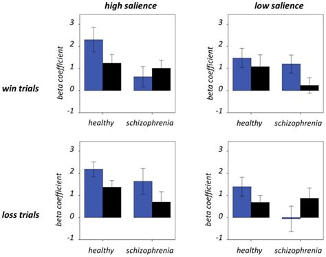 Frontoinsular Cortex Component Activity At Trial Outcome Download Scientific Diagram
