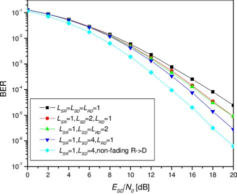 Figure 14 From Design Of Distributed Space Time Block Codes For Relay