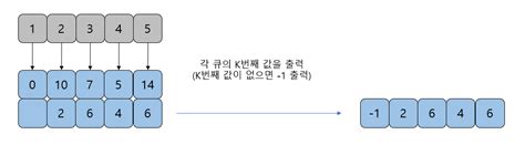코딩 테스트 [그래프] k번째 최단 경로 찾기