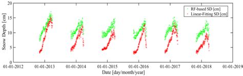 Daily Mean SDs Comparison In China Between RF Model And Linear Fitting Download Scientific