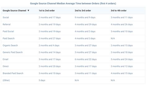 Create Custom Column Reports For Any Ecommerce Store