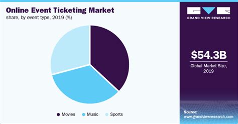 Global Online Event Ticketing Market Size Report 2025