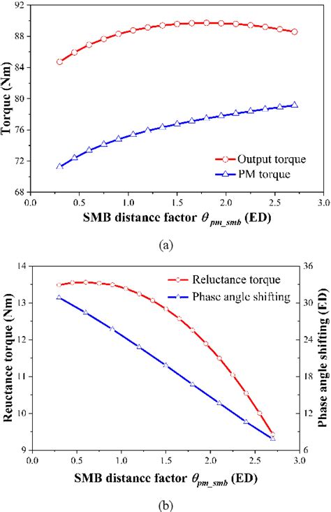 Figure 7 From Torque Enhancement Of An Axial Flux Permanent Magnet Synchronous Machine With