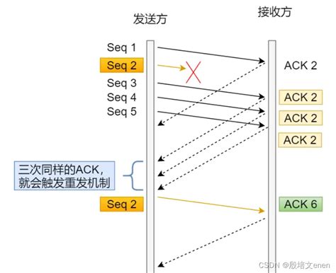 tcp重传、滑动窗口、流量控制、拥塞控制 窗口控制和流量控制 csdn博客