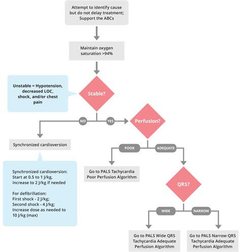 Pals Tachycardia Initial Management Algorithm Acls