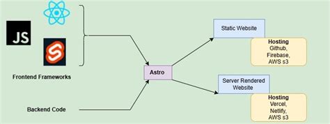 astro js vs react js comparison