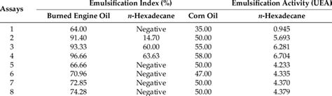 Bioemulsifier Production By C Lipolytica Using Factorial Design Download Table