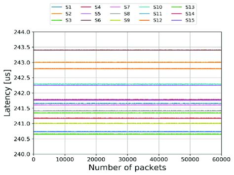 e2e buffered latency in the ideal situation with the single buffer